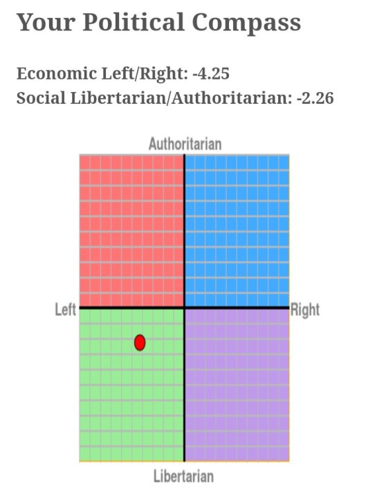 Where do you lie on this political compass chart? https://www ...