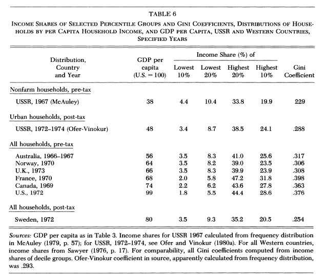 The Soviet Union: poverty and inequality The USSR Constitution of 1977 ...