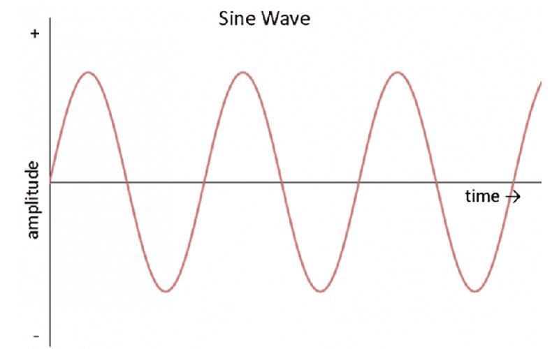 Different kinds of waves when making 8-bit music (Stuff that nobody ...