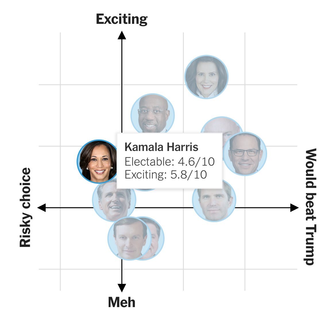 Kamala Harris Least Electable of Dems, doing worst than Biden was. She ...