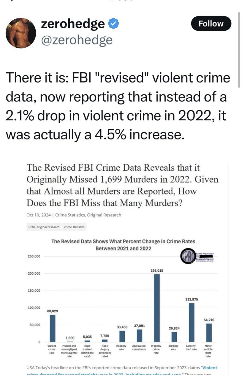 FBI Revised Crime Data...Turns Out Crime Is Up. Shocker, Right? 🙄 | Law ...