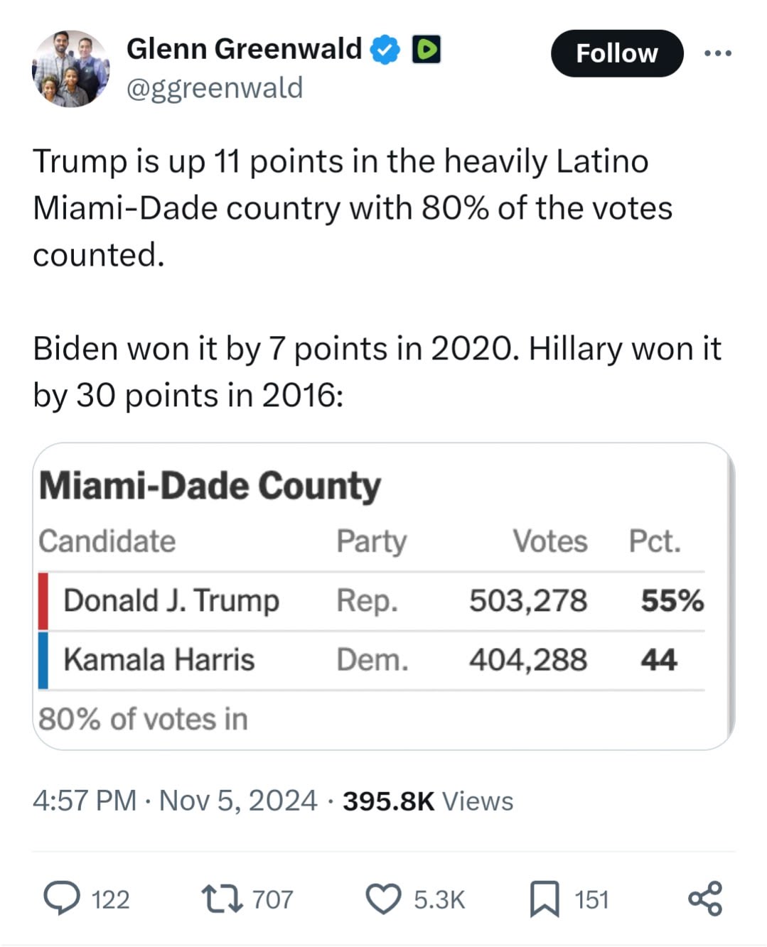 Trump Took Extremely Blue Miami-Dade County When was the last time a ...