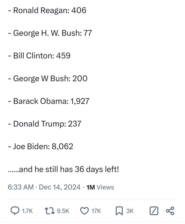 Pardons, Clemency & Commutations Biden is at the top of the list ...