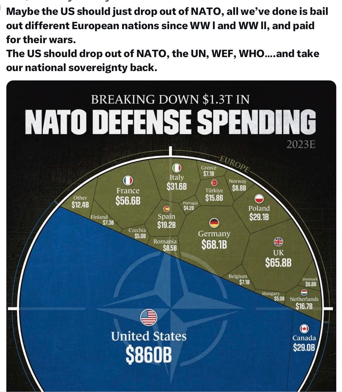 Poll: Should The US Drop Out Of NATO, UN, WHO, WEF? The US contributes ...